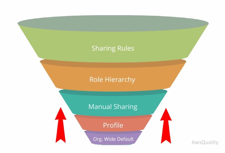 Some of the important Salesforce Sharing Rules - 2020