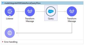 Step-by-Step Salesforce Integration with MuleSoft