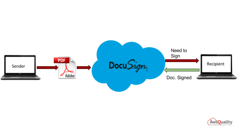 Salesforce and DocuSign Integration1 - AwsQuality Technologies ... Salesforce and DocuSign Integration1 - AwsQuality Technologies ...