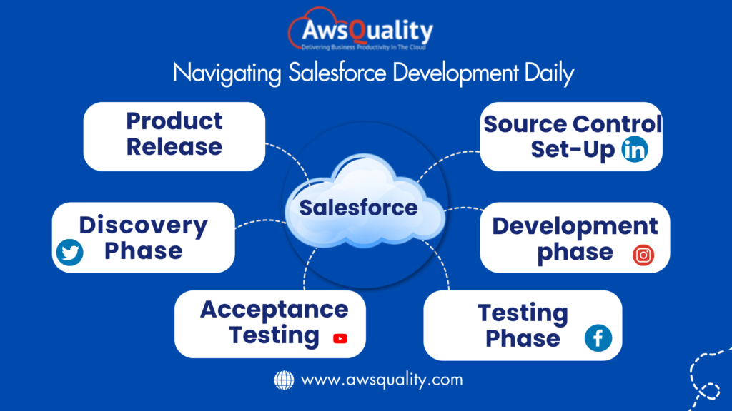 Mastering Salesforce Development Daily At Awsquality